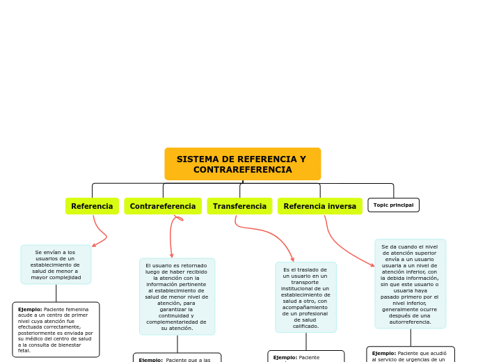 Sistema de referencia y contrareferencia - Mind Map